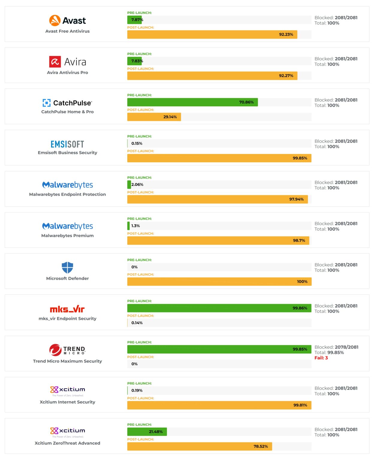 The Ranking Of Security Software - September 2022 » AVLab