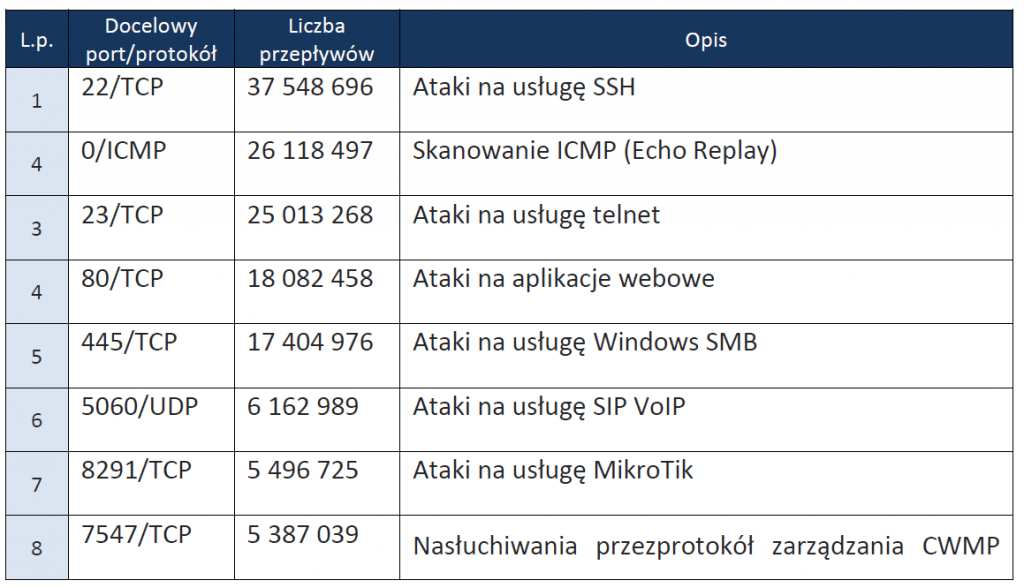 Raport o stanie bezpieczeństwa cyberprzestrzeni RP w 2018 roku » AVLab.pl